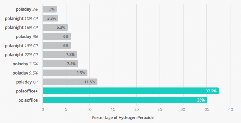 pola office | Advanced Tooth Whitening System | SDI Pola
